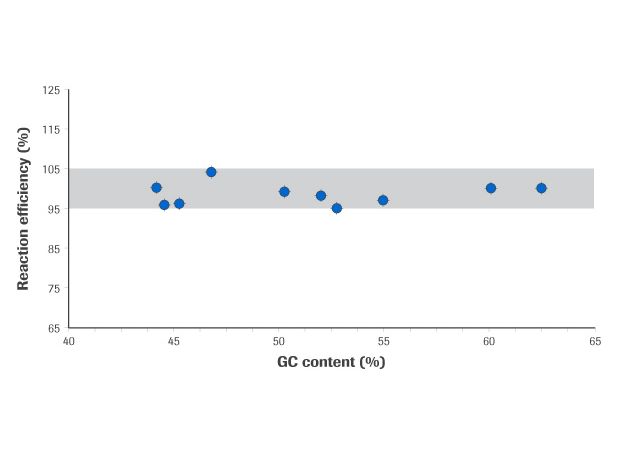 KAPA SYBR FAST qPCR Kits