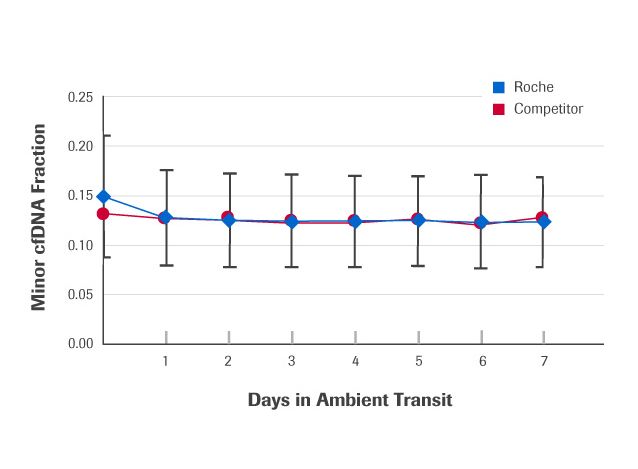 Cell-Free DNA Collection Tube