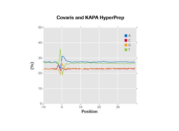 KAPA HyperPlus Kits