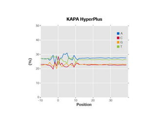 KAPA HyperPlus Kits