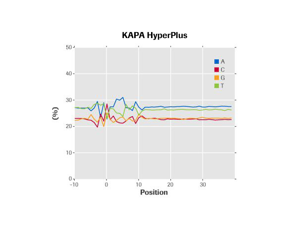 KAPA HyperPlus Kits