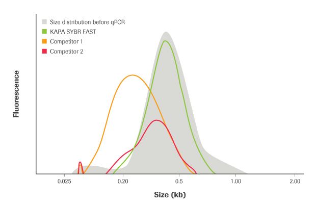 KAPA Library Quantification Kits