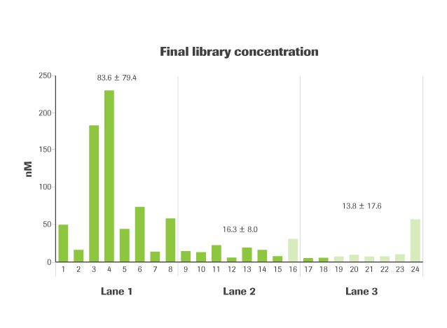 KAPA Library Quantification Kits