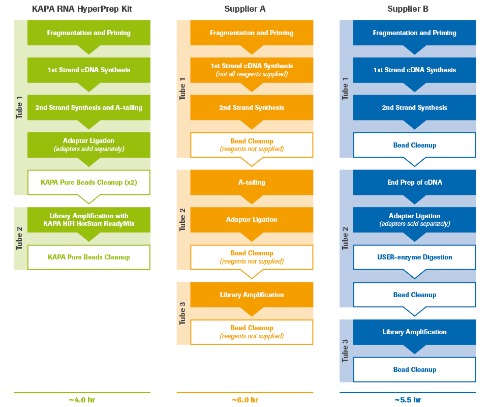 KAPA RNA HyperPrep Kits