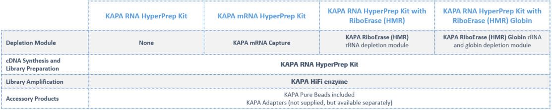 KAPA RNA HyperPrep Kits