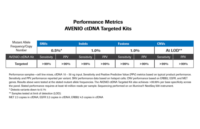 Avenio Ctdna Targeted Kits
