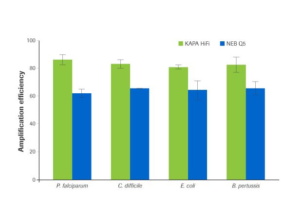 KAPA Library Amplification Kits