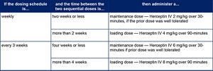 Herceptin Dosing and Administration Recommendations